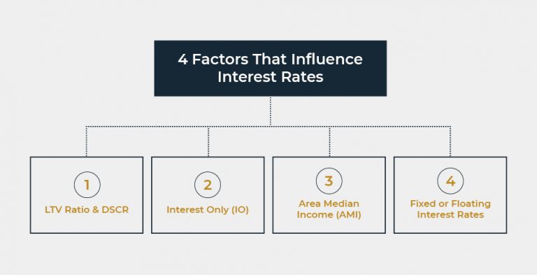 Four Factors that Influence Interest Rates | Leap to Loans